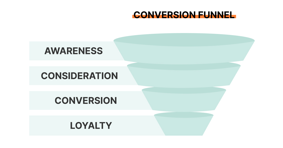 All about the conversion funnel (and how to maximize it for Marketing)