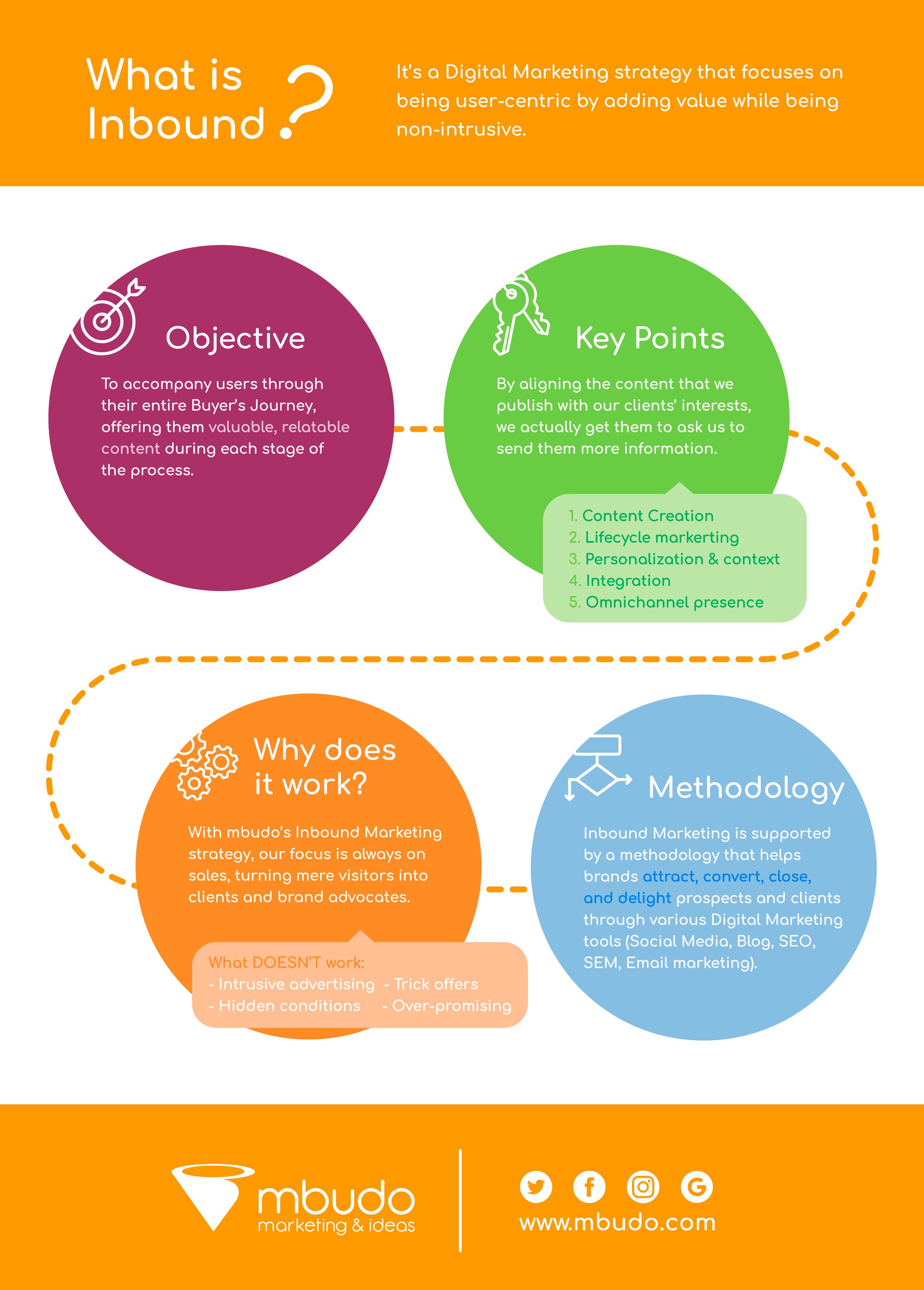 [Infographic] What is Inbound Marketing?